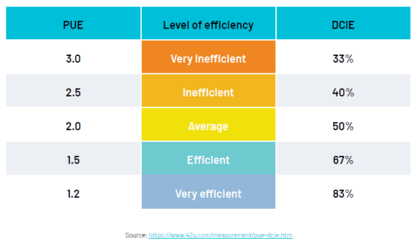 How to Calculate the PUE of a Datacenter | Submer