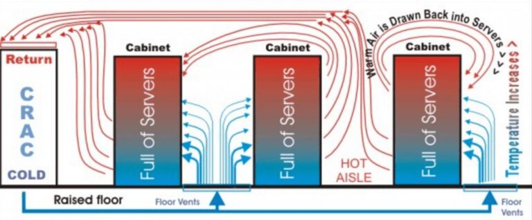 Datacenter Cooling Methods | Datacenter cooling best practices