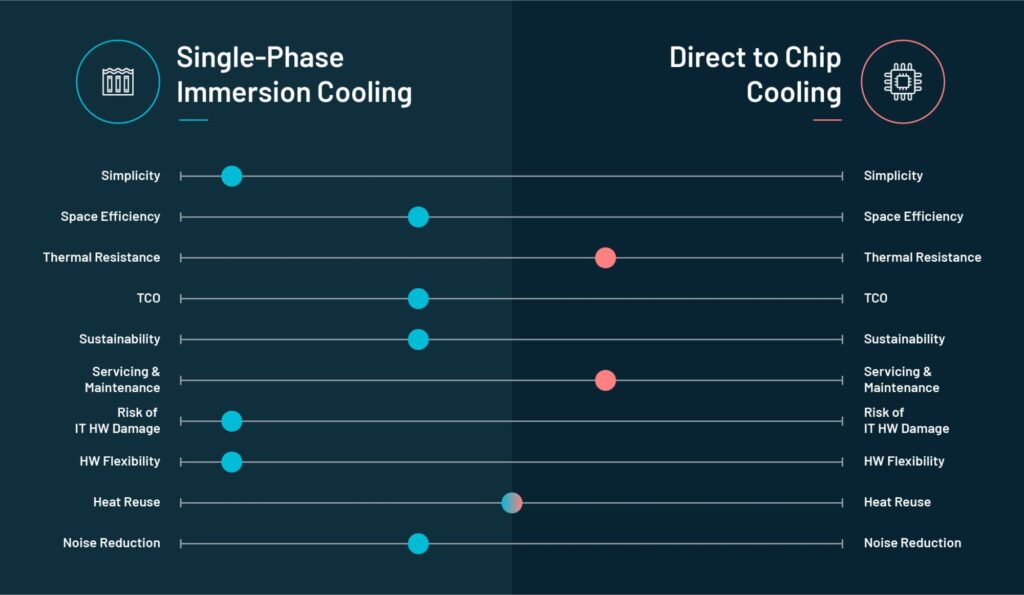 Single-Phase Immersion Cooling vs Direct to Chip Cooling: An Introduction