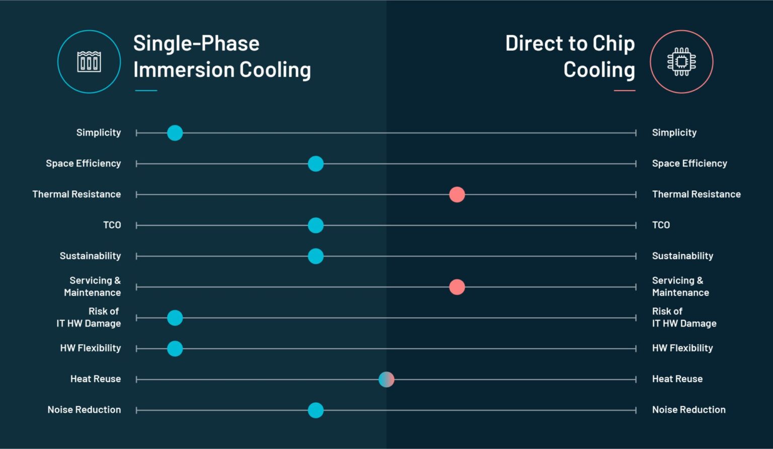 Single-Phase Immersion Cooling vs Direct to Chip Cooling: An Introduction
