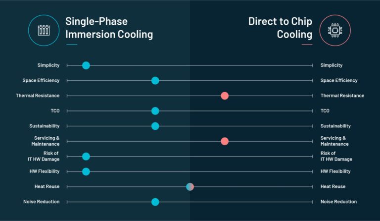 Single-Phase Immersion Cooling vs Direct to Chip Cooling: An Introduction