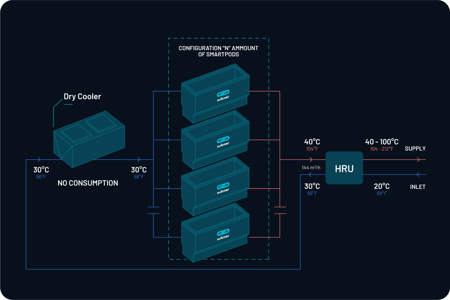 How to Apply Heat Reuse in Your Datacenter - Submer