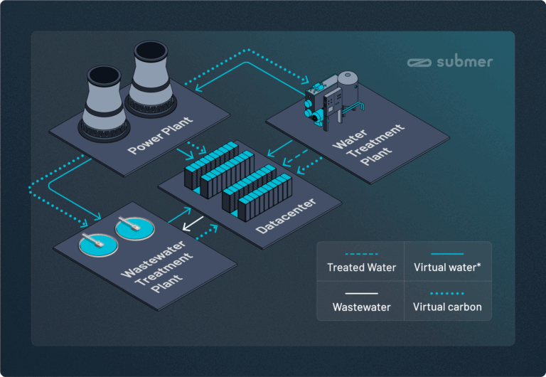 Datacenter Water Usage: Where Does It All Go? - Submer