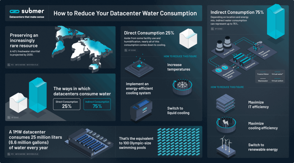 Datacenter Water Usage: Where Does It All Go? - Submer
