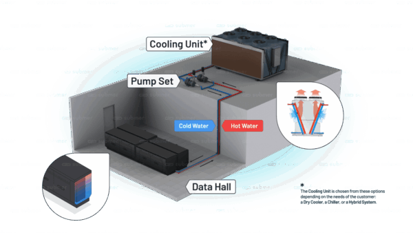 Immersion cooling for computer components | Submer