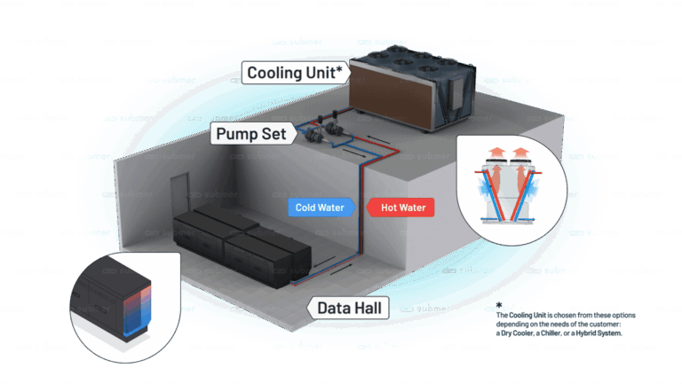 Immersion cooling for computer components | Submer