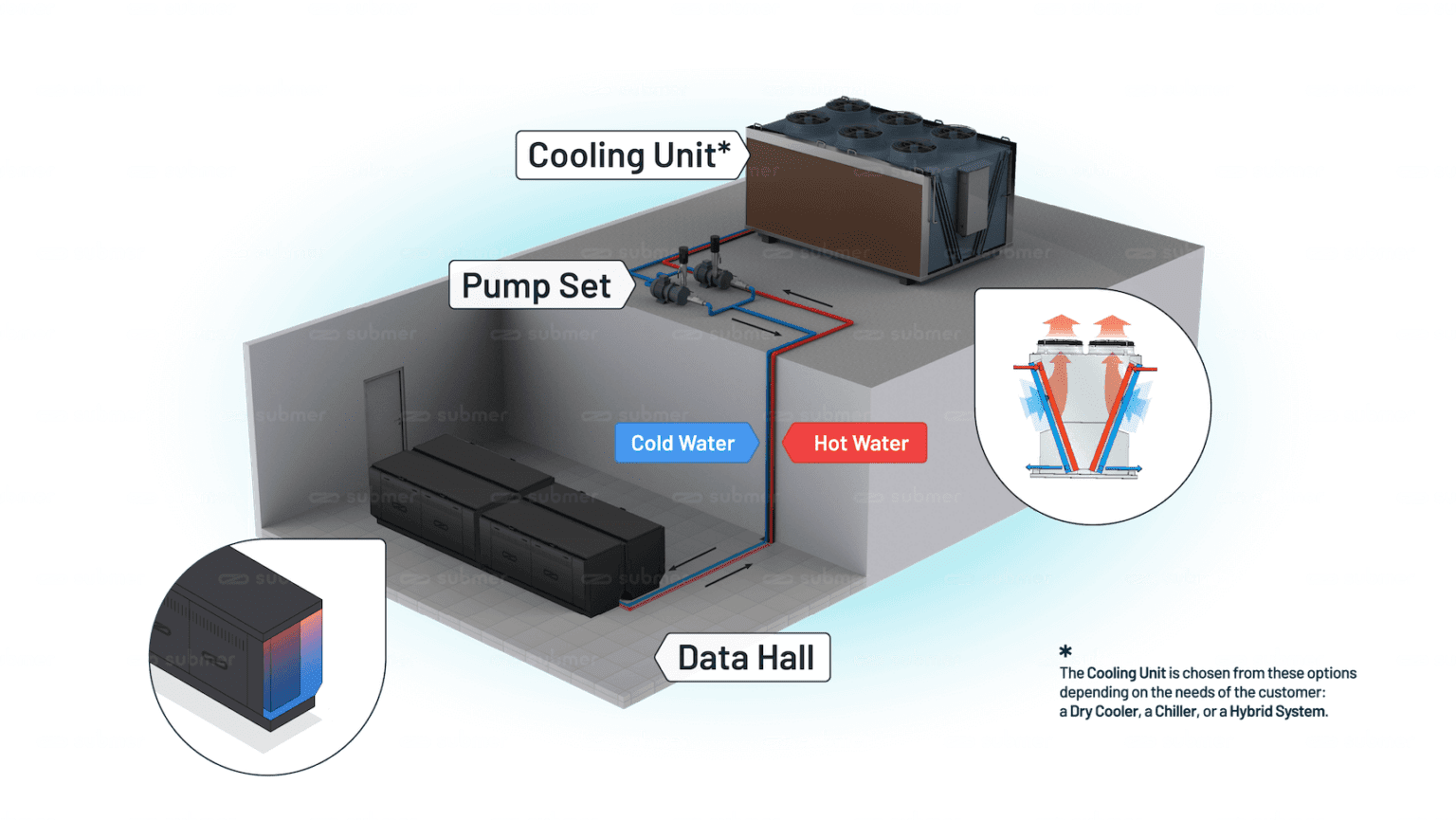 Immersion cooling for computer components | Submer