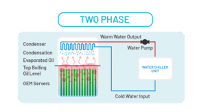 Immersion cooling for computer components | Submer